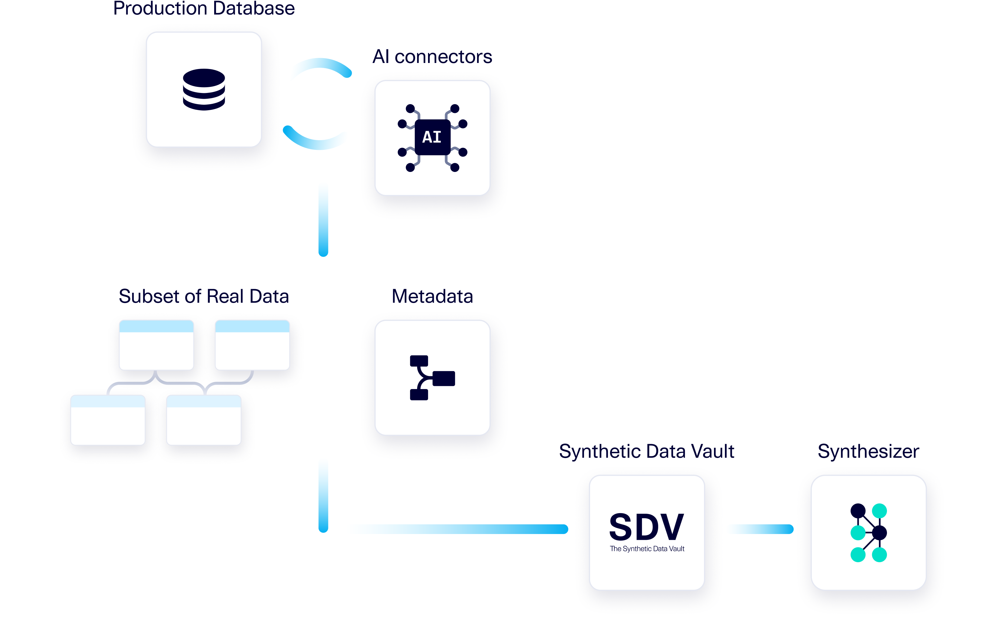 Introducing AI Connectors