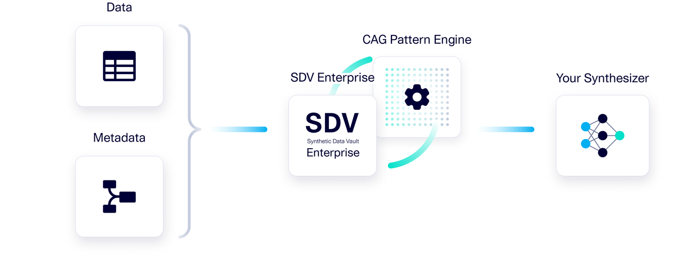 Introducing Constraint Augmented Generation Cag